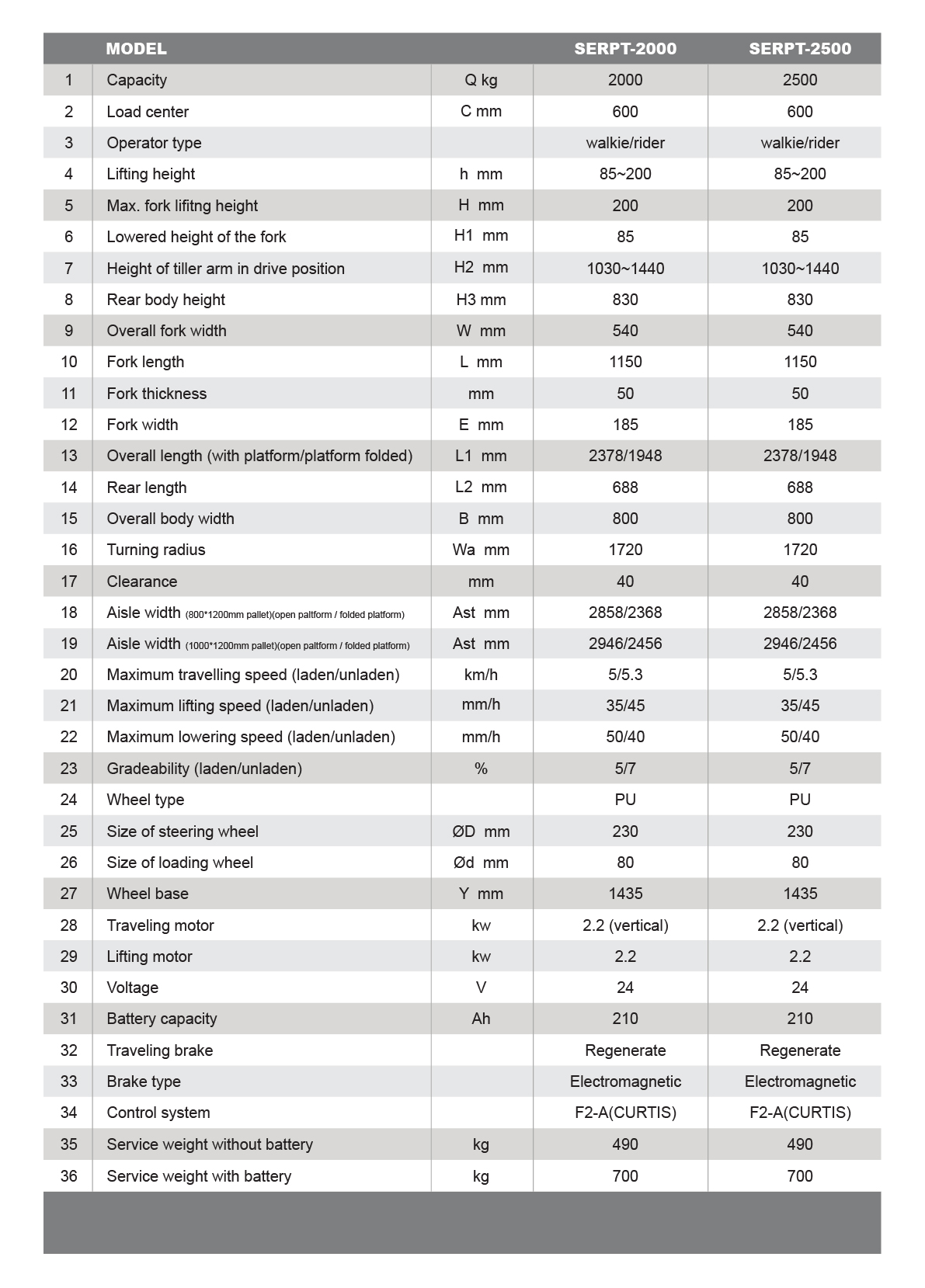 ELECTRIC RIDER / RIDE ON PALLET TRUCK Model: SERPT-2000 Capacity: 2000 ...